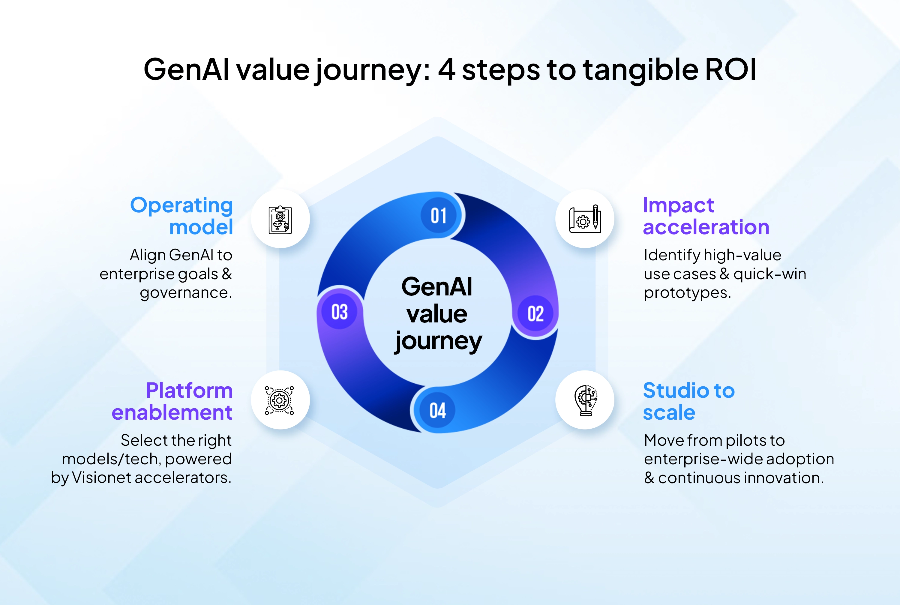 The $1B GenAI Impact Lab | Visionet